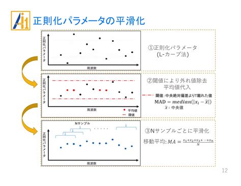 Inverse F Ilter Design Using Smoothed L Curve Method In Freqency Domain