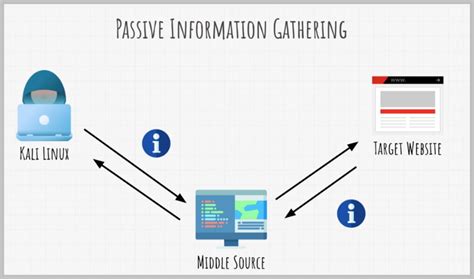 S1 Information Gathering정보수집