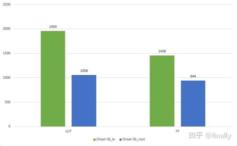Chisel实践——利用cordic算法计算平方根 知乎