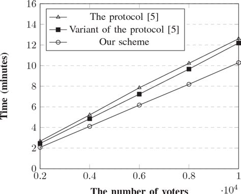 Figure 4 From An Efficient Approach For Electronic Voting Scheme