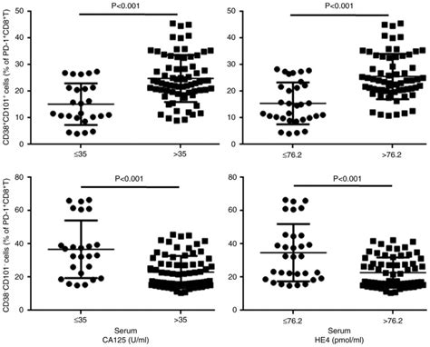Clinical Significance Of Cd38 And Cd101 Expression In Pd 1cd8 T Cells