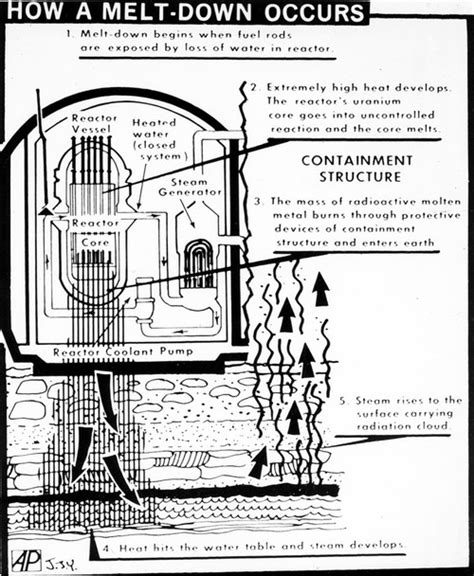Melt Down Chart Chart Outlining The Main Steps In A Melt Down 4179
