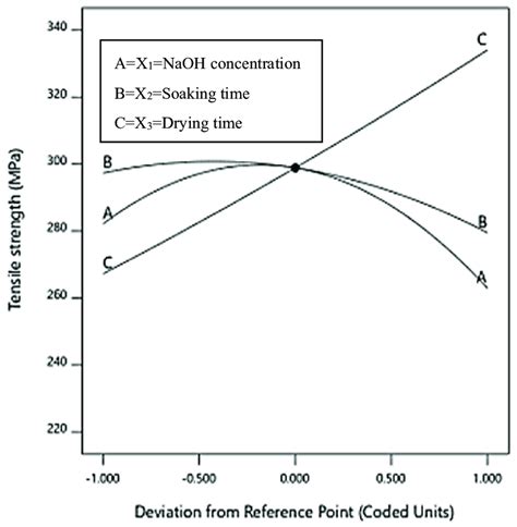 Perturbation Plot Showing The Effect Of All The Variables On The Download Scientific Diagram