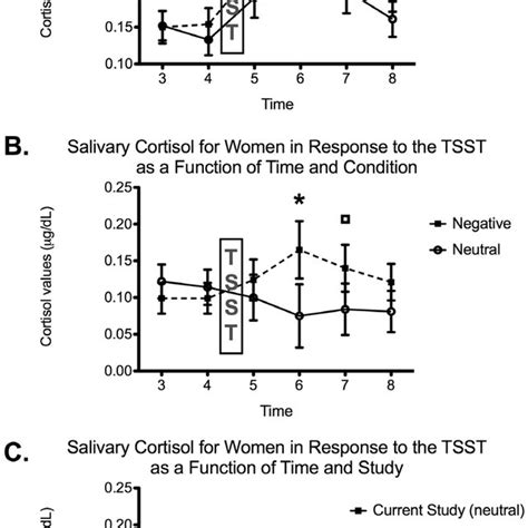 Mean Salivary Cortisol Levels In Response To The Trier Social Stress
