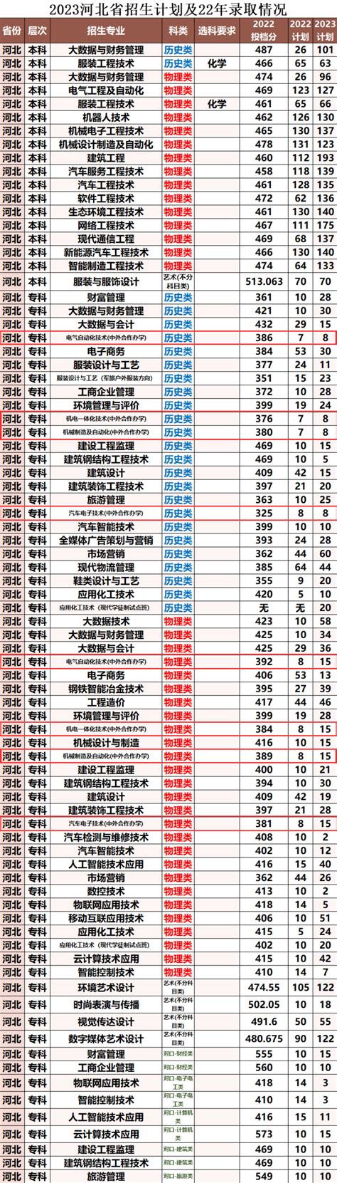 2024河北科技工程职业技术大学中外合作办学分数线（含2022 2023历年）大学生必备网