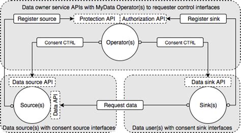 consent management architecture clarifying roles responsibilities and