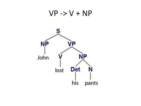 Phrase Structure Rules From 57 Pptx