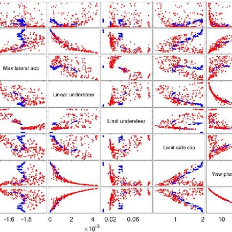 Matrix Plot Of Pareto Solution Between Nsga Ii And Cmoea D De