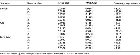 Table 3 From Kalman Filter Based Sensor Fusion Applied To Road Objects