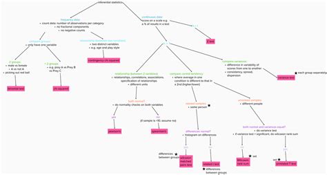 Completed Decision Tree Inferential Statistics Frequency Data Count Data Number Of