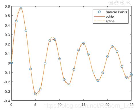 Matlab 】spline 函数介绍（三次样条数据插值）spline函数用法 Csdn博客