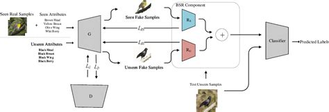 Figure 2 From Bi Semantic Reconstructing Generative Network For Zero