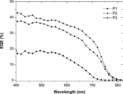 EQE curves of the PSCs with polymer PC 71 BM ¼ 1 1 5 as the active