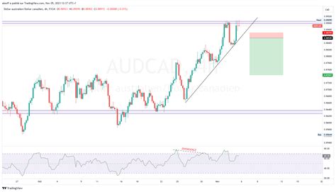 FX AUDCAD Chart Image By Alexff TradingView