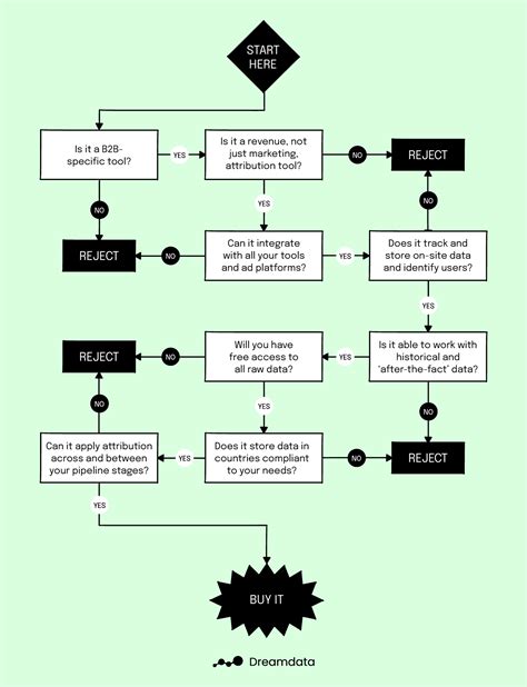 How To Select A B2b Revenue Attribution Tool — Dreamdata