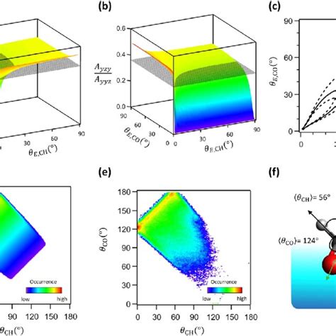 C → H And C → O Angle Analysis Based On The Rectangular Function A