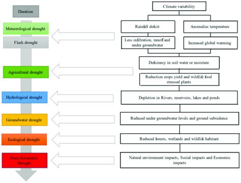 Classification Of Different Types Of Droughts Download Scientific Diagram