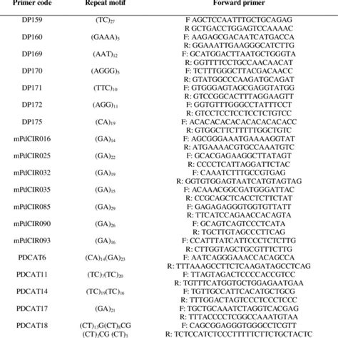 Most Effective Ssr Markers For Genetic Diversity Analysis In Date Palm