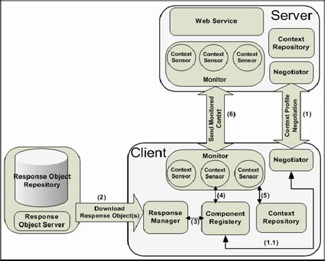 The Context Oriented Architecture Download Scientific Diagram