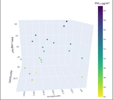 Prediction Of Pm2 5 Concentration Based On A Cnn Lstm Neural Network Algorithm [peerj]