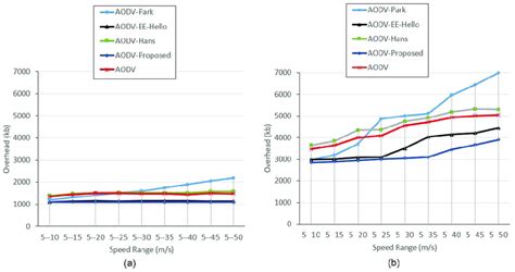 measuring of the network overhead of the different scenarios using the
