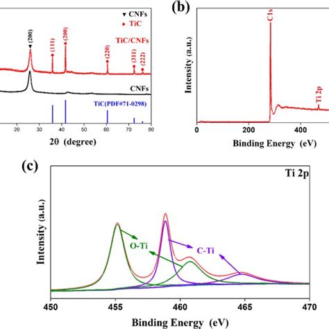 A Xrd Patterns Of Cnfs And Tic Cnfs B Xps Spectrum And C Ti2p