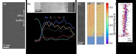 Stem Measurements Of The Variation Of Composition Extended Defects
