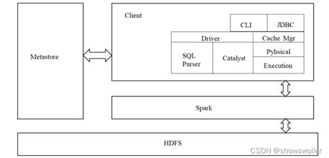 【大数据技术hadoopspark】spark Sql、dataframe、dataset的讲解及操作演示（图文解释）spark Dataframe Csdn博客