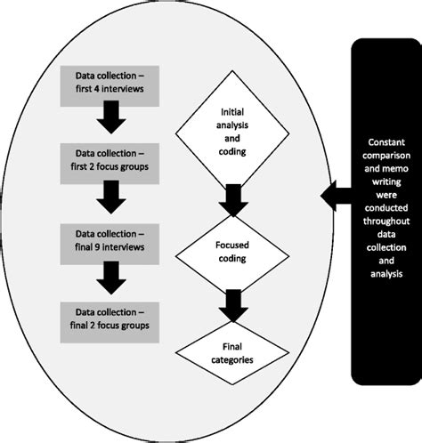 Shows The Stages Involved In Conducting The Study Data Collection And Download Scientific