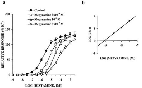 Effect Of Histamine H1 Receptor Antagonist On Histamine Download