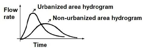 Overlapping Urban And Non Urban Area Hydrographs From Tucci 2015