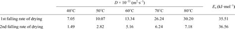 Effective Moisture Diffusivity D And Activation Energy E A For Drying