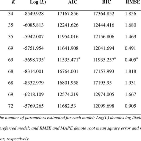 Results Of Log Likelihood Information Criteria And Goodness Of Fit Download Scientific