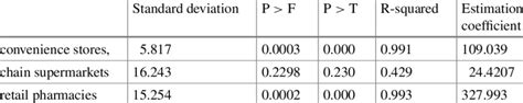 Summary Of Regression Analysis Result Download Scientific Diagram