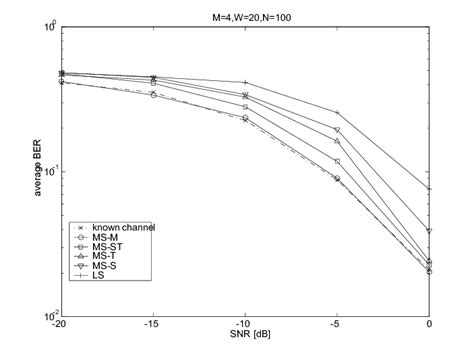 Average Ber Vs Snr For A Mmse Receiver D 2 Paths With Exponential