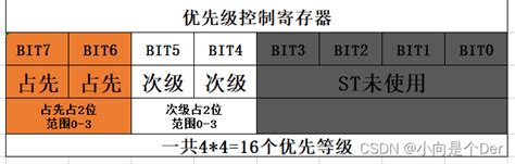 嵌入式学习笔记——stm32的中断控制体系 stm32中断管理方法 csdn博客
