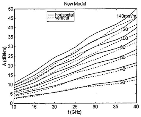 Specific Attenuation Versus Rain Rate At Various Frequencies Download Scientific Diagram
