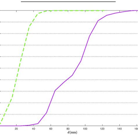 CDFs Of The Distance Errors Obtained With The CI Localization Algorithm