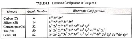 Semiconductor Periodic Table