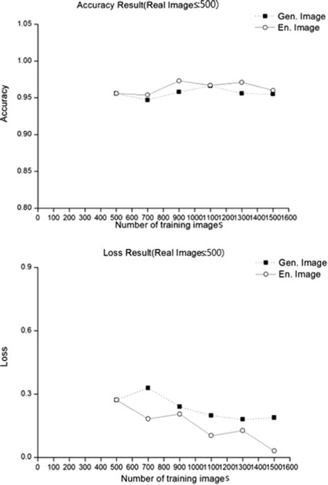The Accuracy And Loss Of Classification With Real Images And Download Scientific Diagram