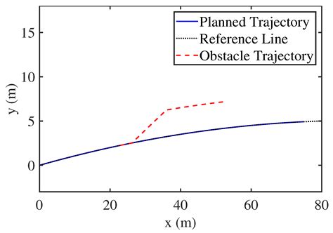 Multi Area Sampling Based Spatiotemporal Trajectory Planning For