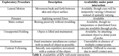 Table 1 From Design Of A Multiple Contact Point Haptic Interface