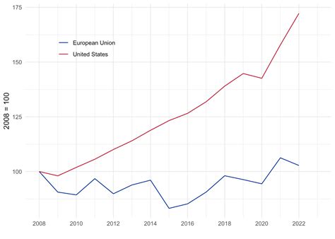 Code Assignment Europe Vs Us
