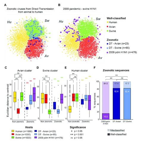 Accuracy Of Host Classification Models Download Scientific Diagram