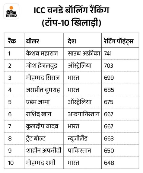 Kohli At Third Place In Icc Odi Rankings Icc वनडे रैंकिंग कोहली चौथे