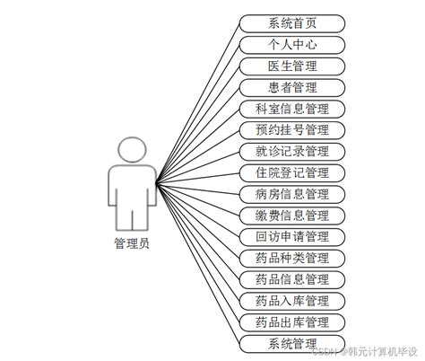 计算机毕设ssm基于java的医院患者信息管理系统的设计与实现c3bpi9源码数据库lw基于java的医院管理缴费系统的设计与实现 Csdn博客