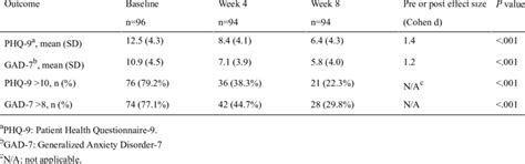 Means And Standard Deviations Of Outcome Measures Download Table