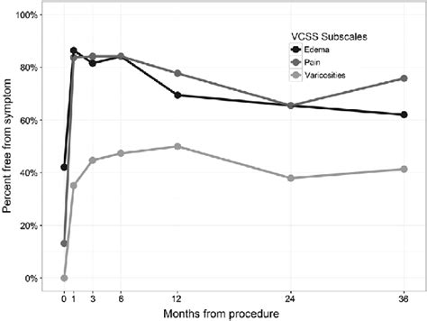 Venous Clinical Severity Score Vcss Subdomains During 36 Month