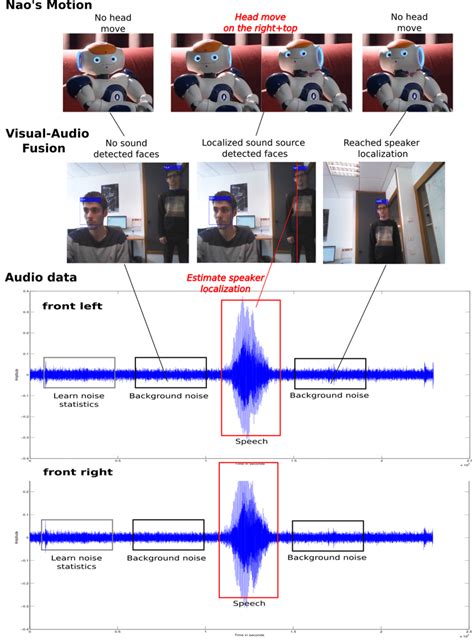 2 Speaker Localization Module On The Nao Robot Download Scientific