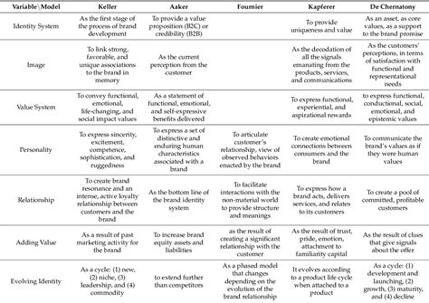 figure 1 from a conceptual framework for creating brand management strategies semantic scholar